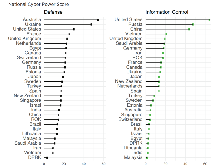 贝尔弗科学与国际事务中心｜《国家网络空间能力指数2022》 – SAASD