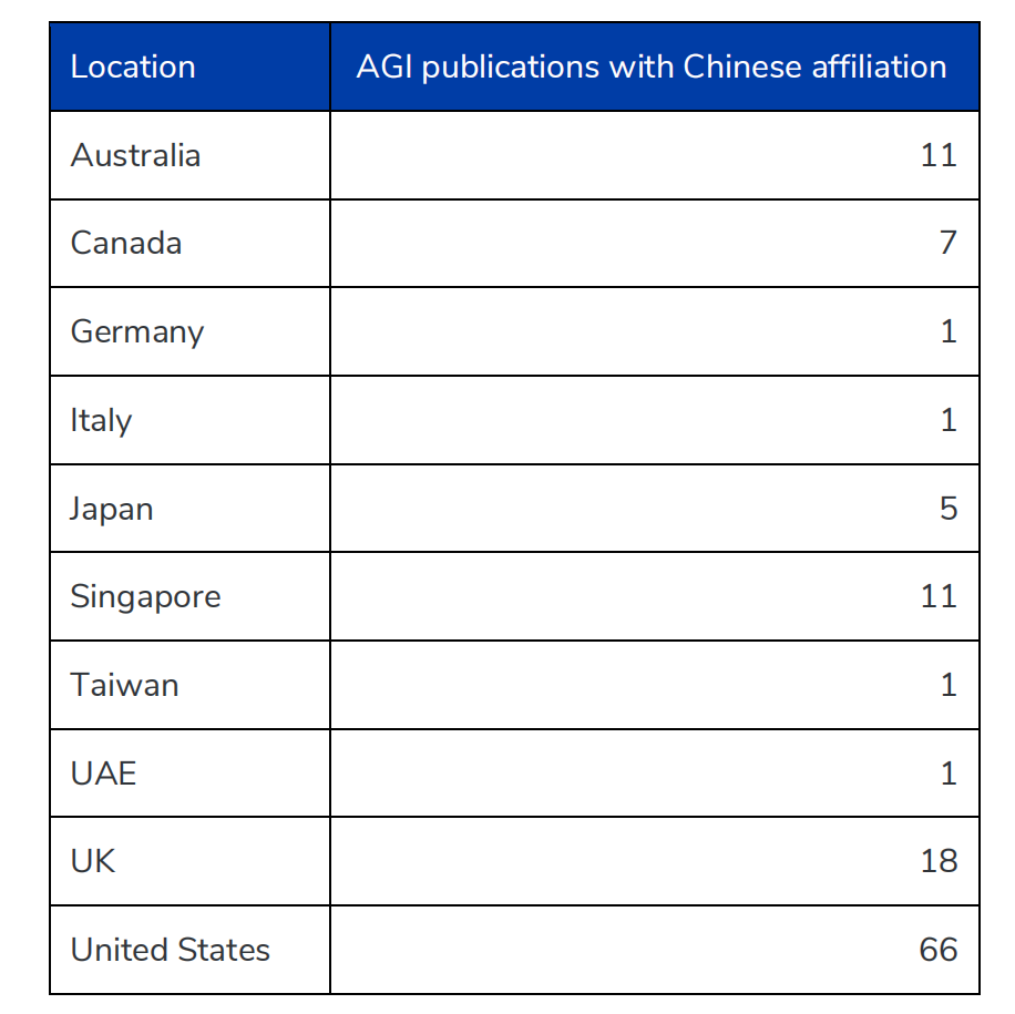 乔治敦大学 | 中国的认知人工智能研究 – SAASD