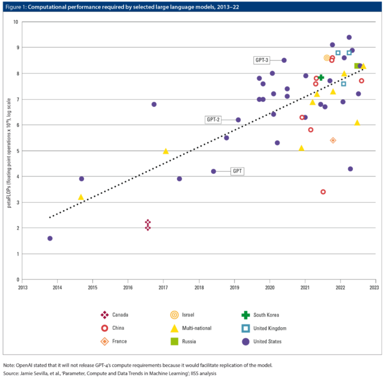国际战略研究所 |大型语言模式：快速扩散和萌芽的国际竞争 – SAASD